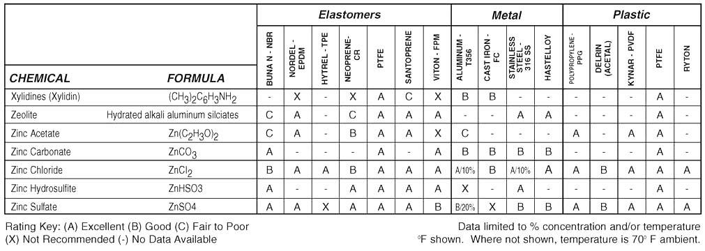 41 Tabel Material Pompa Terhadap Resistansi Kimia