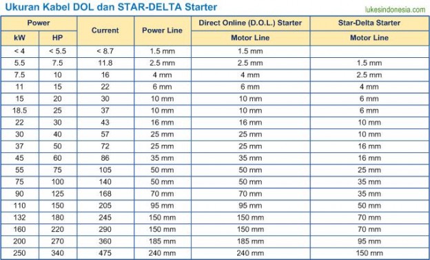 Ukuran Kabel DOL dan Star-Delta Starter